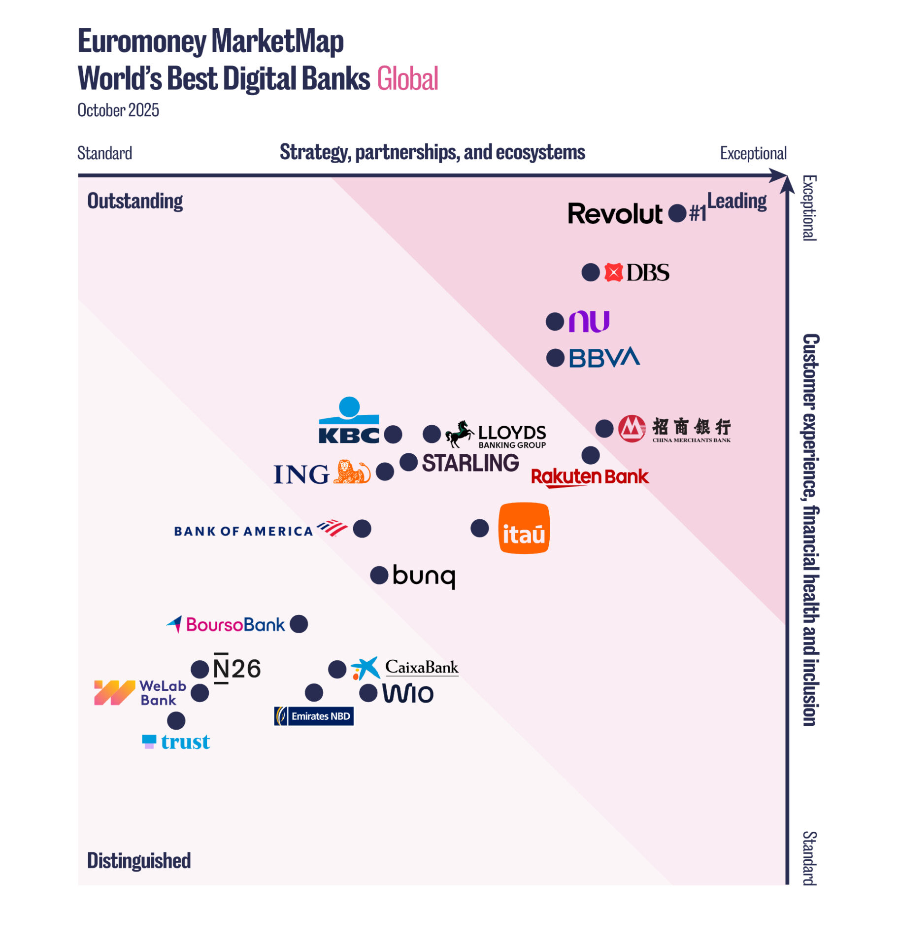 The world’s best digital banks: The future of retail banking - Euromoney