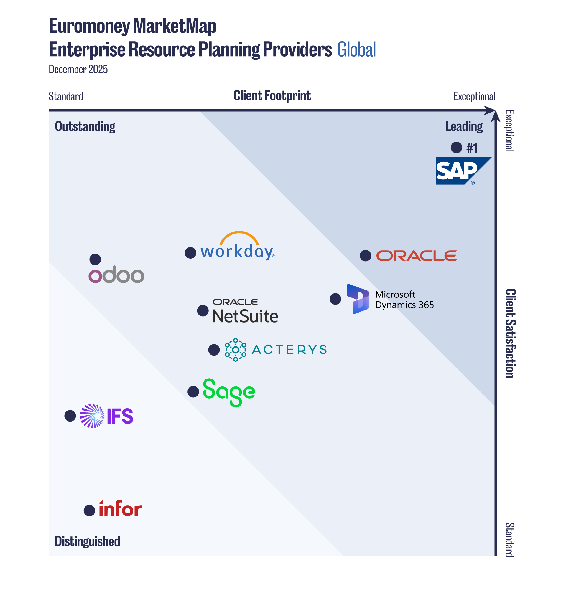 The world’s top ranked enterprise resource planning providers - Euromoney