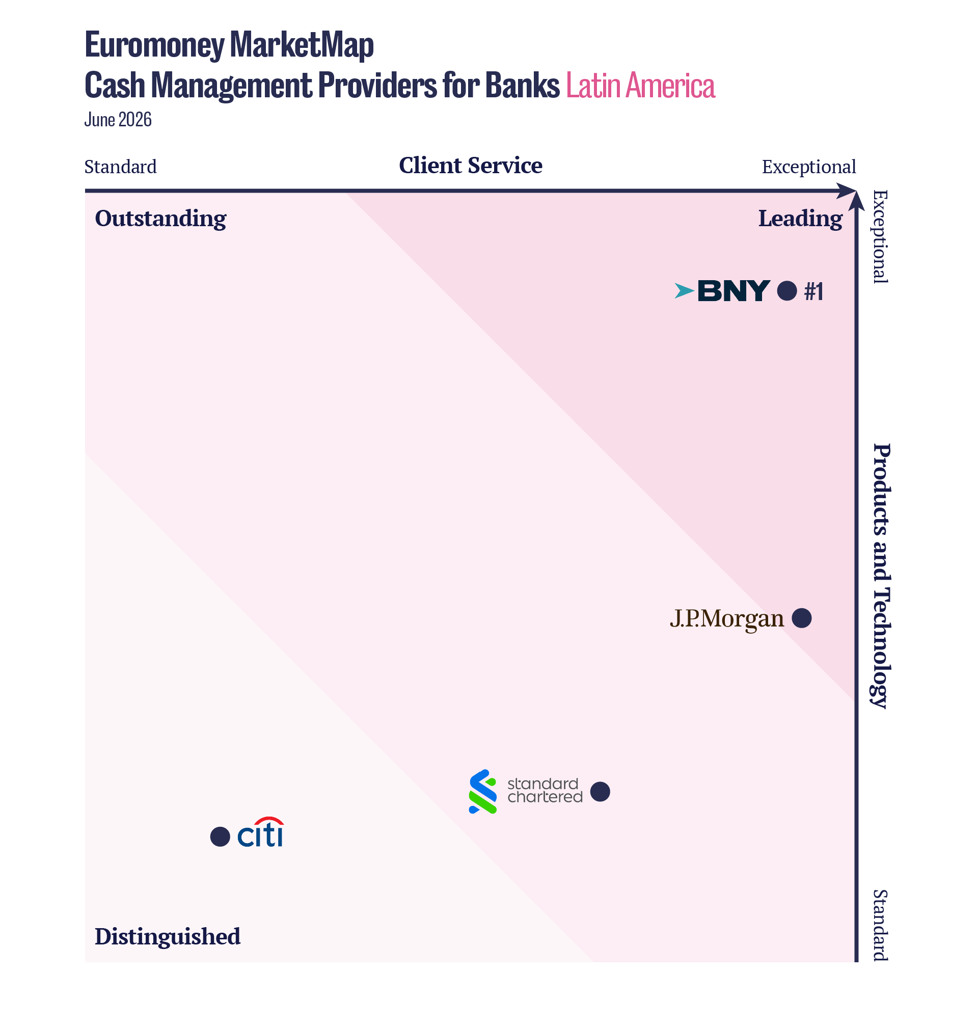 Top ranked cash management providers for banks - Euromoney