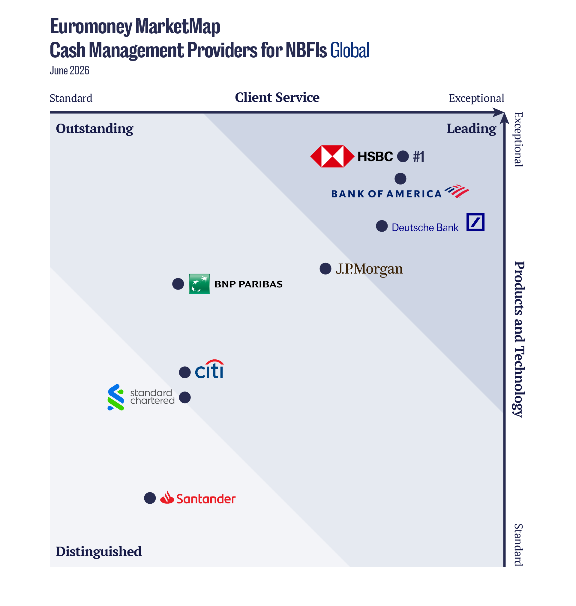 Top ranked cash management providers for NBFIs - Euromoney